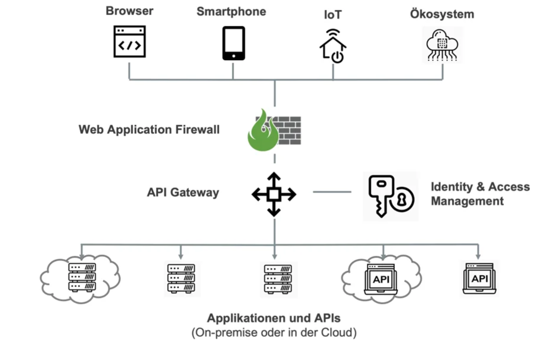 OWASP Top 10 der API-Sicherheit: Airlock Whitepaper zur Liste